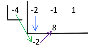 Finding the Asymptotes of a Rational Function in Quadratic Over Linear ...