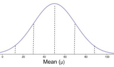 Shading a Region Between X & Y Under the Normal Distribution | Algebra ...