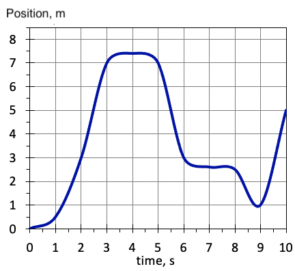 Determining Velocity Using Position & a Time Graph Practice | Physics ...