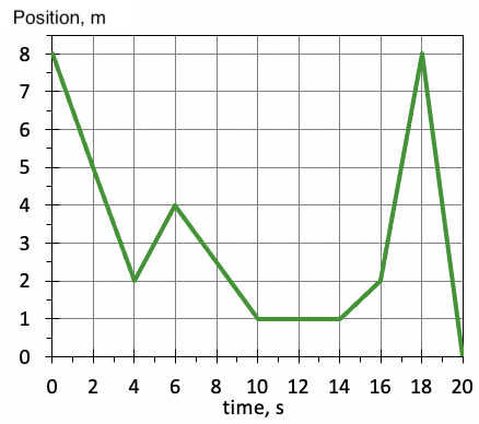 Finding Slope & Instantaneous Velocity Using the Tangent Line Practice ...