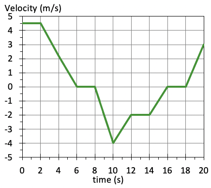 Solving Problems Using Velocity vs. Time Graphs Practice | Physics ...