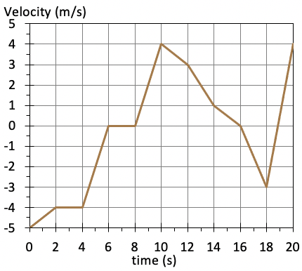 Interpreting the Slope on a Velocity vs. Time Graph Practice | Study.com