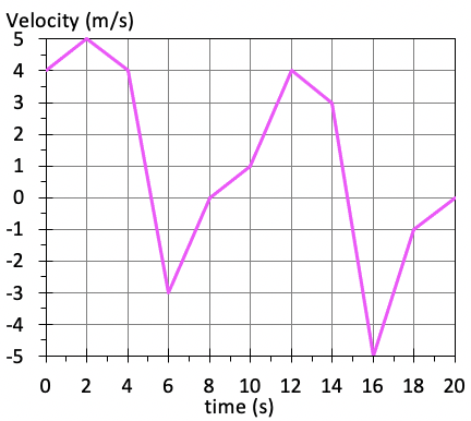 Interpreting the Slope on a Velocity vs. Time Graph Practice | Study.com
