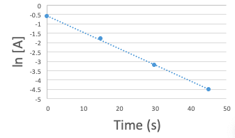 Using the First-order Integrated Rate Law | Chemistry | Study.com