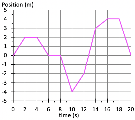 Finding Slope & Instantaneous Velocity Using the Tangent Line Practice ...
