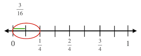 Multiplying Fractions Using a Number Line Practice | Math Practice ...