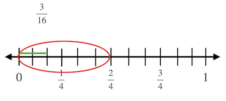 Multiplying Fractions Using a Number Line Practice | Math Practice ...