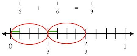 Multiplying Fractions Using a Number Line Practice | Math Practice ...
