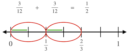 Multiplying Fractions Using a Number Line Practice | Math Practice ...