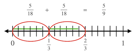 Multiplying Fractions Using a Number Line Practice | Math Practice ...