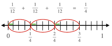Multiplying Fractions Using a Number Line Practice | Math Practice ...