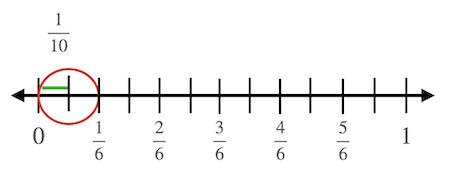 Multiplying Fractions Using a Number Line Practice | Math Practice ...
