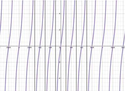 How to Graph a Tangent Function of the Form y = a tan b(x - h) + k ...