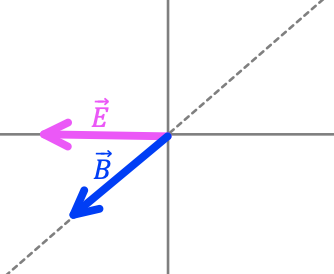 Finding the Direction of Propagation Using the Right Hand Rule Practice ...