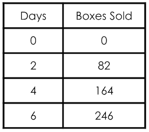 Comparing Proportional Relationships Given in Different Forms Practice ...