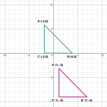 Performing Translations on a Coordinate Plane Practice | Geometry ...