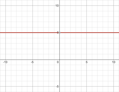 Identifying the Graph of a Function Given the Graph of Its First ...