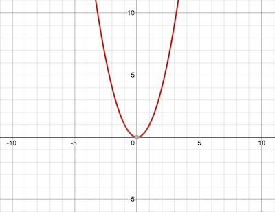 Identifying the Graph of a Function Given the Graph of Its First ...