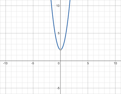 Identifying the Graph of a Function Given the Graph of Its First ...