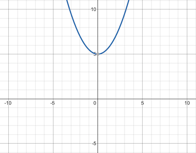 Identifying the Graph of a Function Given the Graph of Its First ...