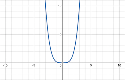 Identifying the Graph of a Function Given the Graph of Its First ...