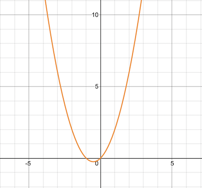 Identifying the Graph of a Function Given the Graph of Its First ...