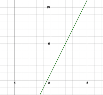 Identifying the Graph of a Function Given the Graph of Its First ...