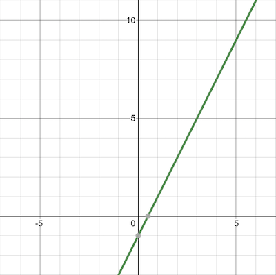 Identifying the Graph of a Function Given the Graph of Its First ...