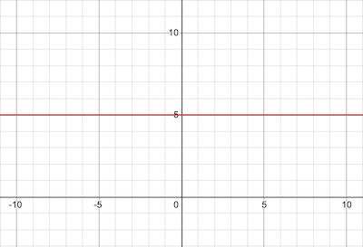 Identifying the Graph of a Function Given the Graph of Its First ...