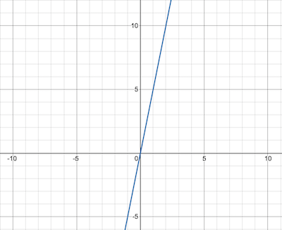 Identifying the Graph of a Function Given the Graph of Its First ...