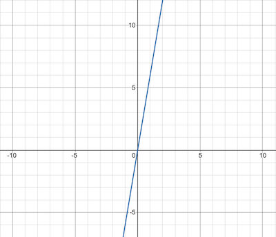 Identifying the Graph of a Function Given the Graph of Its First ...