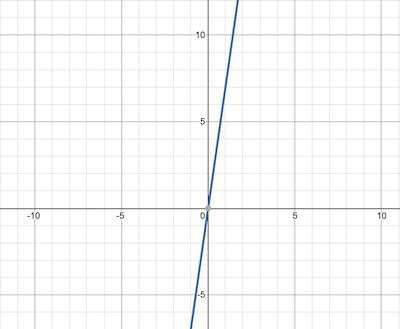 Identifying the Graph of a Function Given the Graph of Its First ...