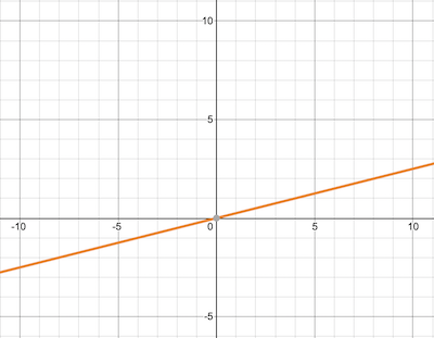 Identifying the Graph of a Function Given the Graph of Its First ...