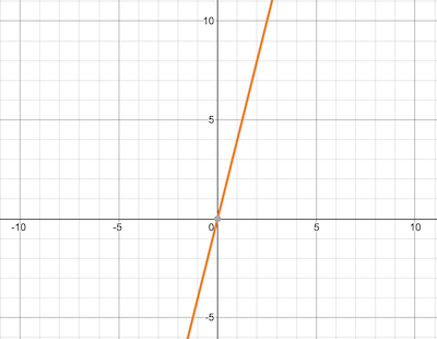 Identifying the Graph of a Function Given the Graph of Its First ...