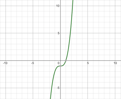 Identifying the Graph of a Function Given the Graph of Its First ...