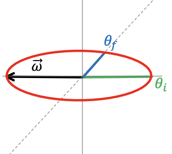 Understanding the Direction of the Angular Velocity as Being Along the ...