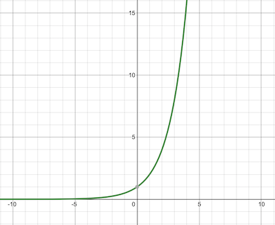 Graphing an Exponential Function & Finding its Domain & Range Practice ...