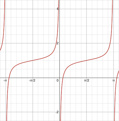 Matching Graphs & Equations for Tangent Functions Practice ...