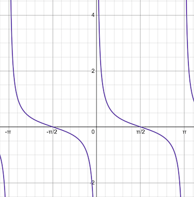 Matching Graphs & Equations for Cotangent Functions Practice ...