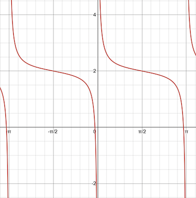 Matching Graphs & Equations for Cotangent Functions Practice ...