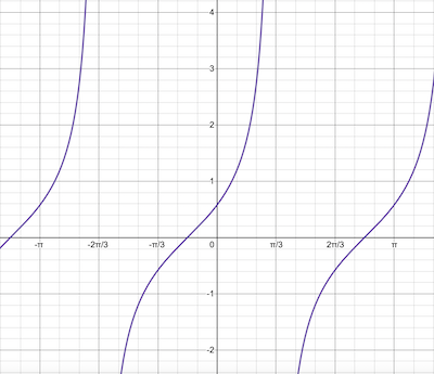 Matching Graphs & Equations for Cotangent Functions Practice ...