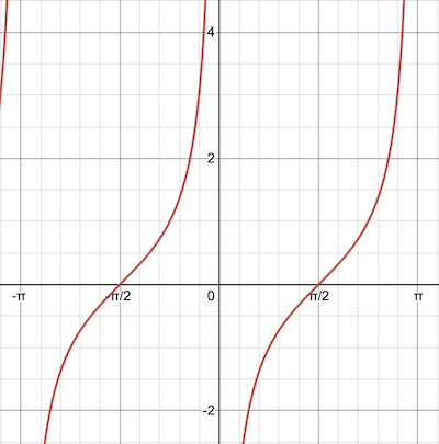 Matching Graphs & Equations for Cotangent Functions Practice ...