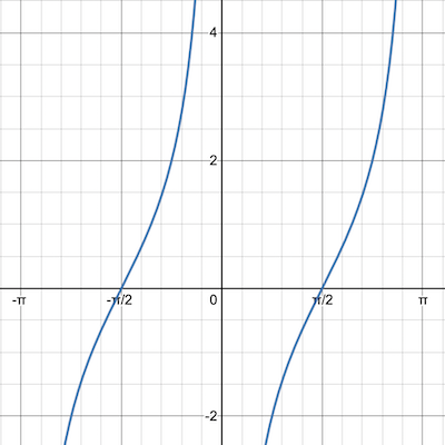 Matching Graphs & Equations for Cotangent Functions Practice ...