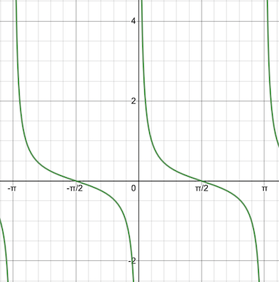 Matching Graphs & Equations for Cotangent Functions Practice ...