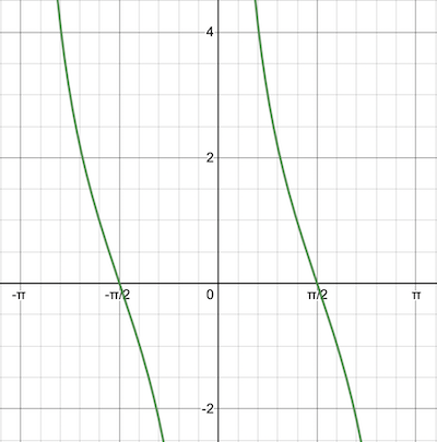 Matching Graphs & Equations for Cotangent Functions Practice ...