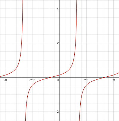 Matching Graphs & Equations for Cotangent Functions Practice ...