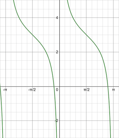 Matching Graphs & Equations for Cotangent Functions Practice ...