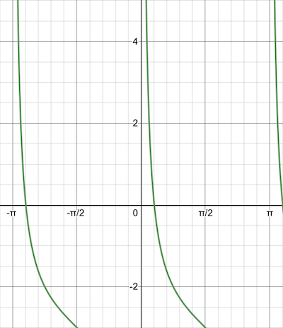 Matching Graphs & Equations for Cotangent Functions Practice ...