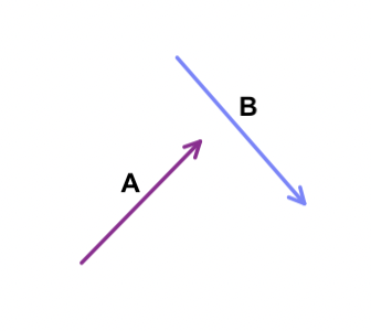 Finding the Sum of 2 Vectors Using the Head-to-Tail Method Practice ...