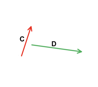 Finding the Sum of 2 Vectors Using the Head-to-Tail Method Practice ...